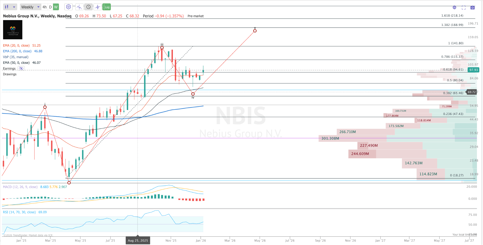 Nebius: The Bottom May Be In - But When Do We Sell? (Technical Analysis ...