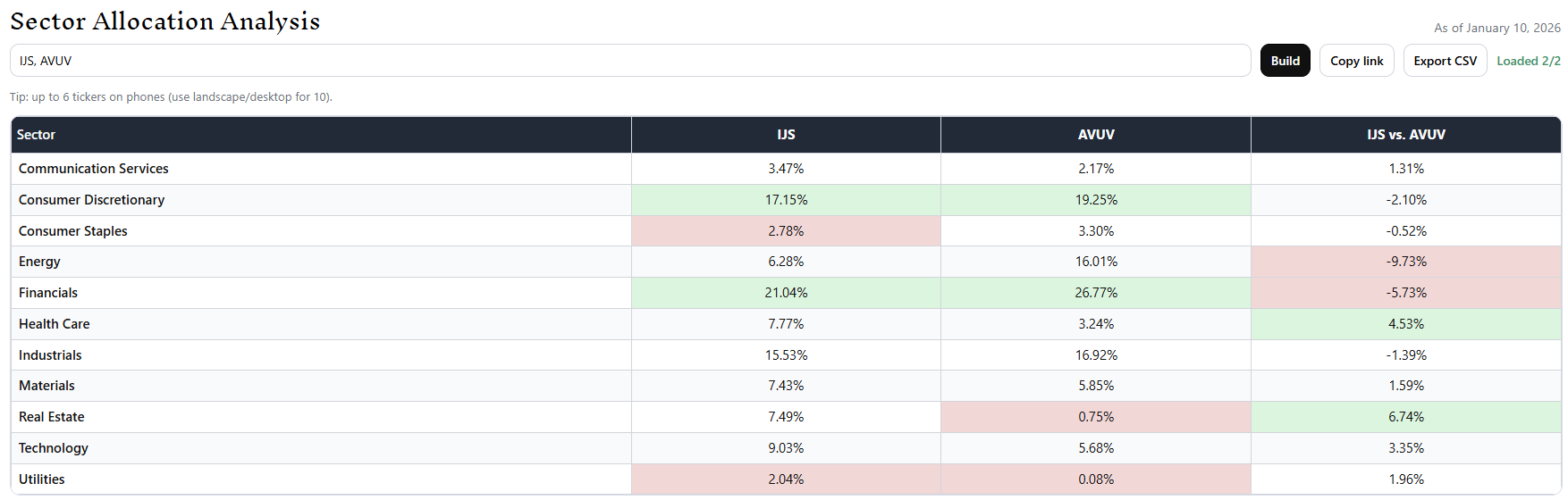 IJS: Choose AVUV Instead For Small-Cap Value Exposure (NYSEARCA:IJS ...