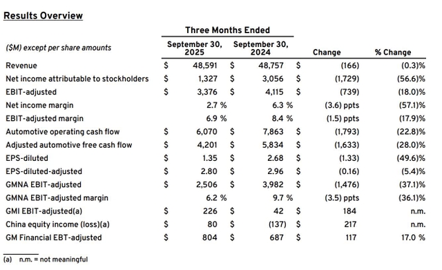 General Motors: The Re-Rating Without Margin Recovery Is Here (NYSE:GM ...