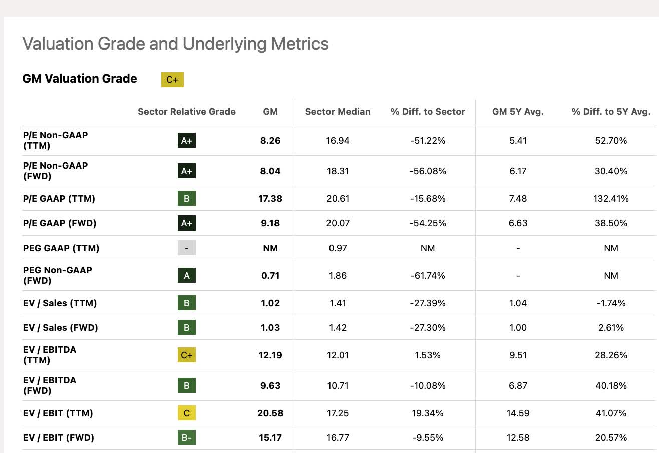 General Motors: The Re-Rating Without Margin Recovery Is Here (NYSE:GM ...