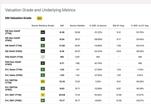 General Motors: The Re-Rating Without Margin Recovery Is Here (NYSE:GM ...