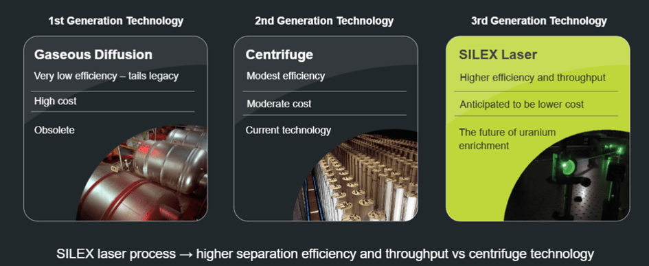Silex Systems: Next-Gen Technology In The Uranium Industry (OTCMKTS ...