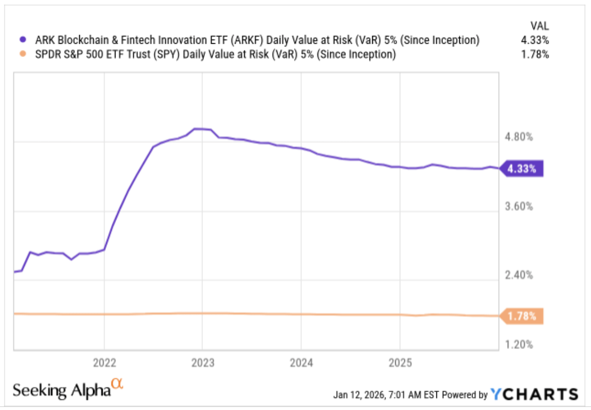 ARKF: Portfolio Management Could Be Better, But Thematic Benefits ...