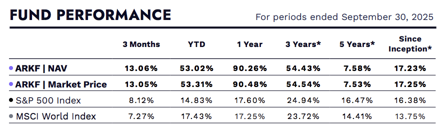 ARKF: Portfolio Management Could Be Better, But Thematic Benefits ...