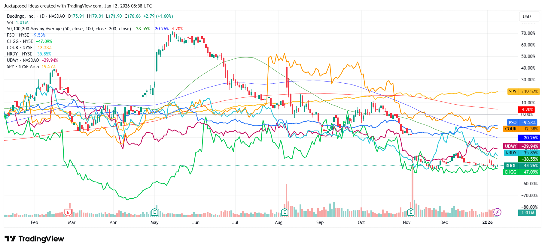 Duolingo's Rule Of 69.5% Outperformance Meets Growth Headwinds And ...