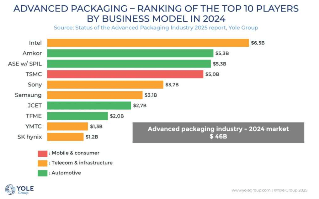 Amkor Technology, Inc. Leveraging On Growing Advanced Semiconductor ...
