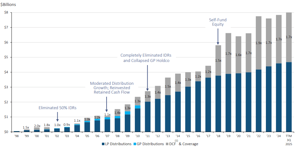 Enterprise Products Partners: Past Rerating, Entering A Durable Income ...