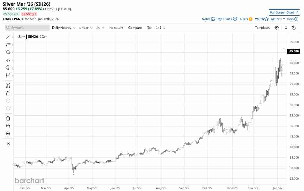 Silver On Steroids With The Leveraged AGQ ETF (NYSEARCA:AGQ) | Seeking ...