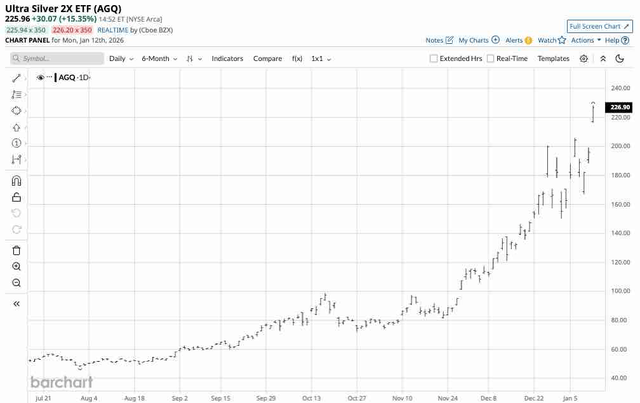 Silver On Steroids With The Leveraged AGQ ETF (NYSEARCA:AGQ) | Seeking ...