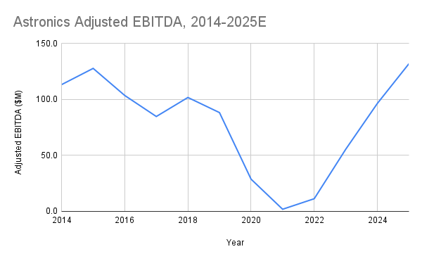 Why Astronics Can Keep Flying Higher (NASDAQ:ATRO) | Seeking Alpha