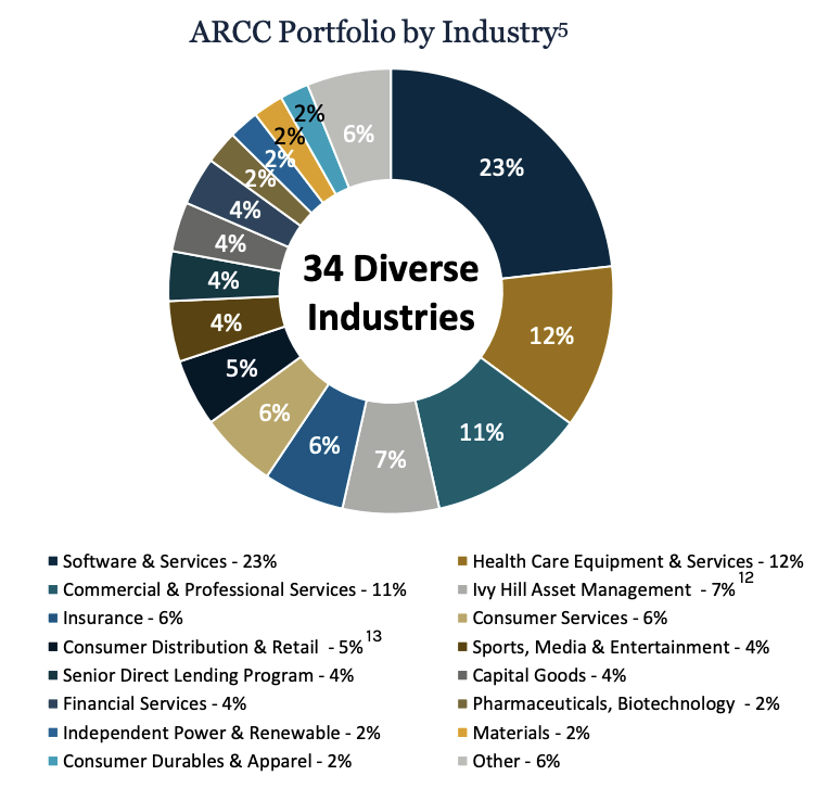 Ares Capital Stock: A Quality Cash Cow With A 9.3% Yield (NASDAQ:ARCC ...