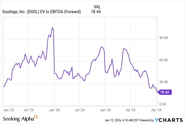 Duolingo After The Bookings Reset: Fair Value With Rebound Optionality ...