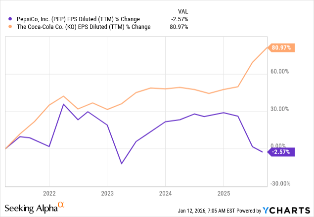 PepsiCo: It Lost Its Way And The 4% Dividend Doesn't Help (NASDAQ:PEP ...