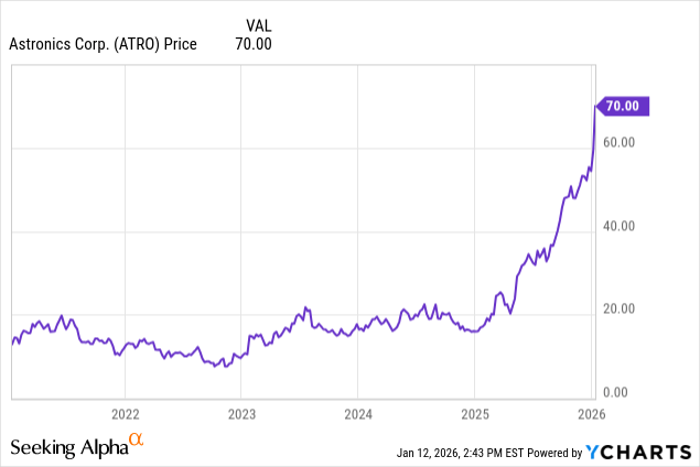 Why Astronics Can Keep Flying Higher (NASDAQ:ATRO) | Seeking Alpha