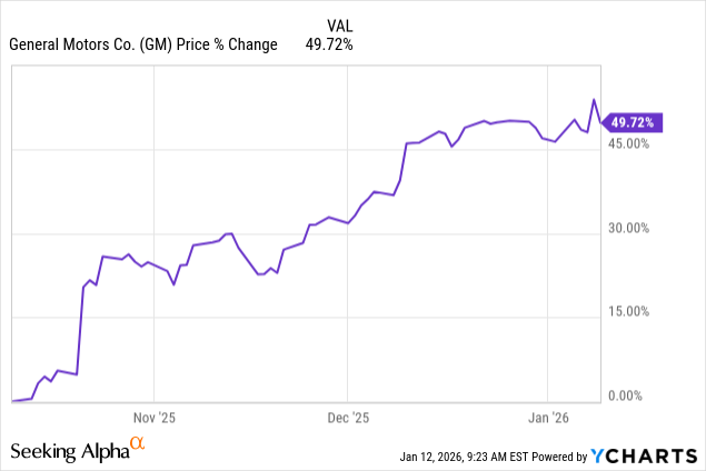 General Motors: The Re-Rating Without Margin Recovery Is Here (NYSE:GM ...