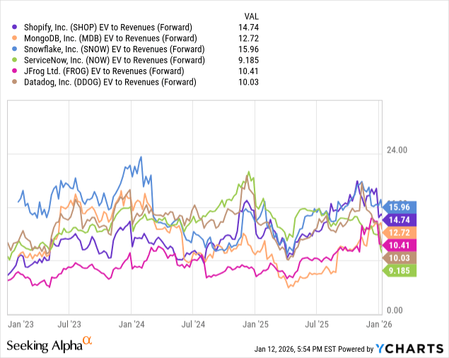 Shopify Stock: Expecting Choppier Trading Ahead, But Remains A Long ...