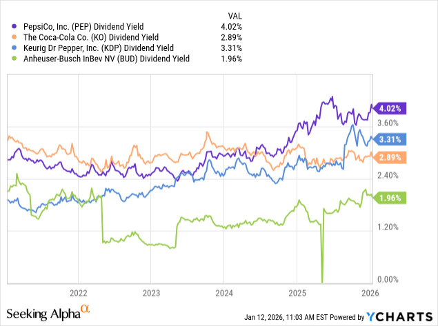 PepsiCo: It Lost Its Way And The 4% Dividend Doesn't Help (NASDAQ:PEP ...
