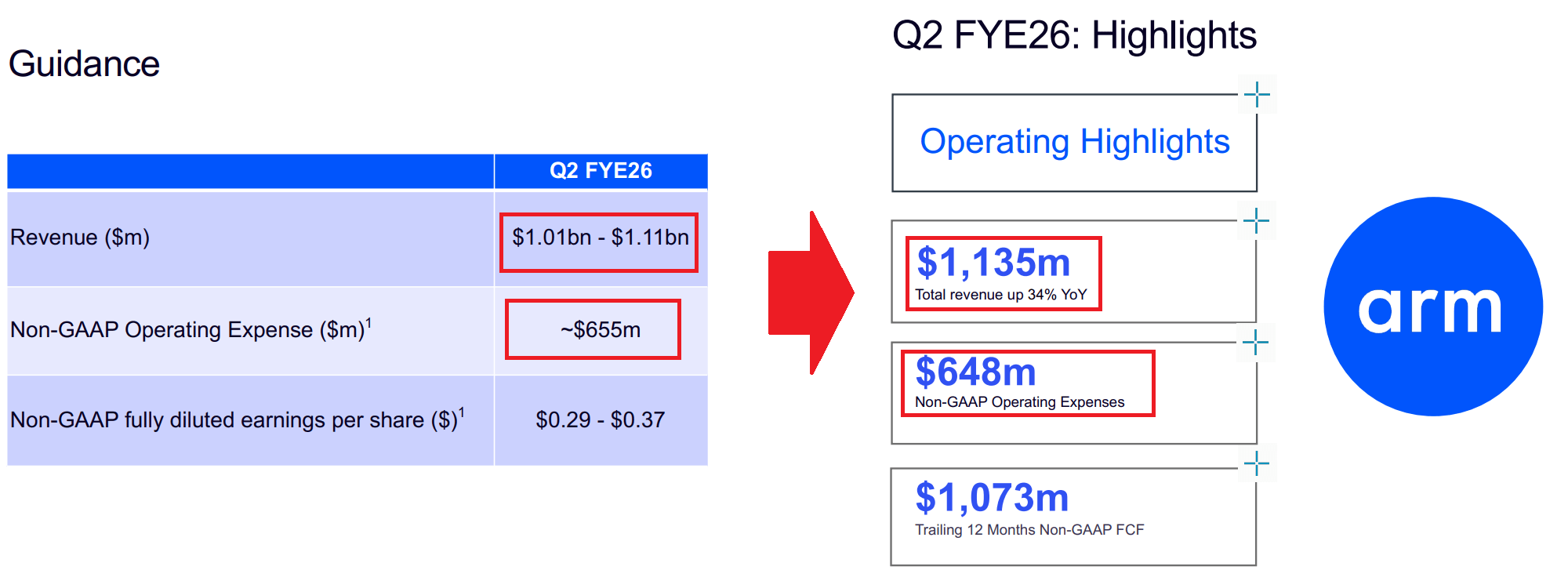 Arm Holdings: Expect More Pressure As The Market Is Losing Patience ...