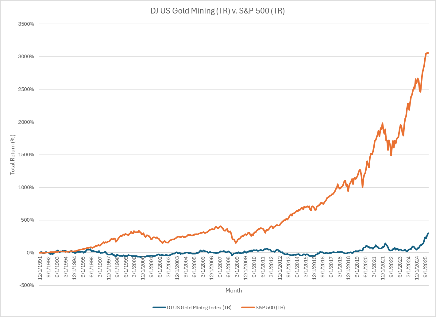 Gold Miners Look Expensive After Strong 2025 Performance | Seeking Alpha