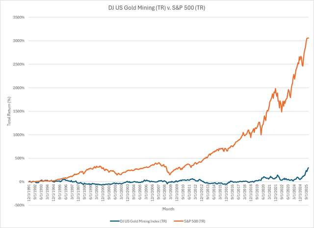 Gold Miners Look Expensive After Strong 2025 Performance | Seeking Alpha