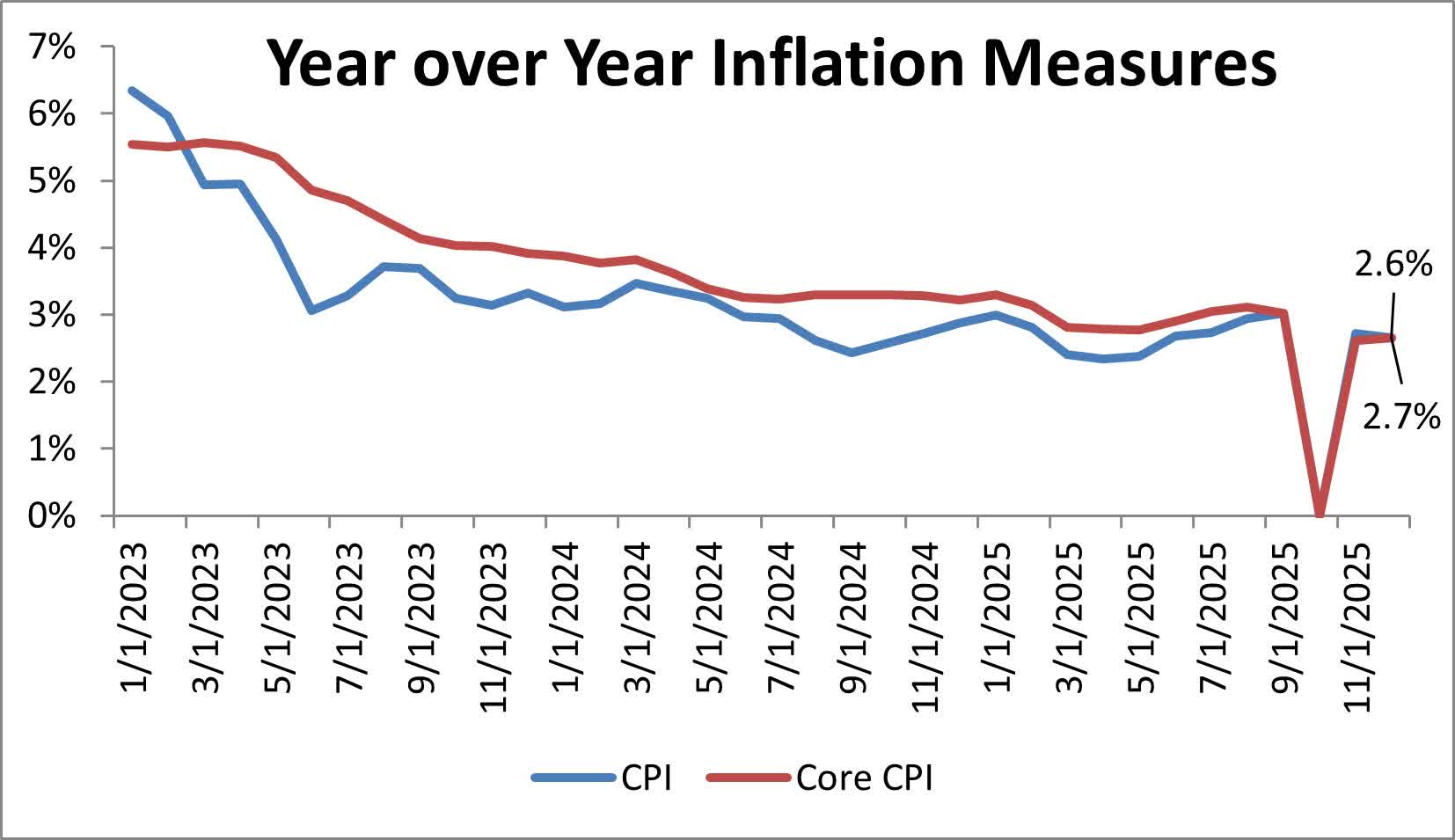December CPI: Unexpected Changes Offset Each Other (SP500) | Seeking Alpha