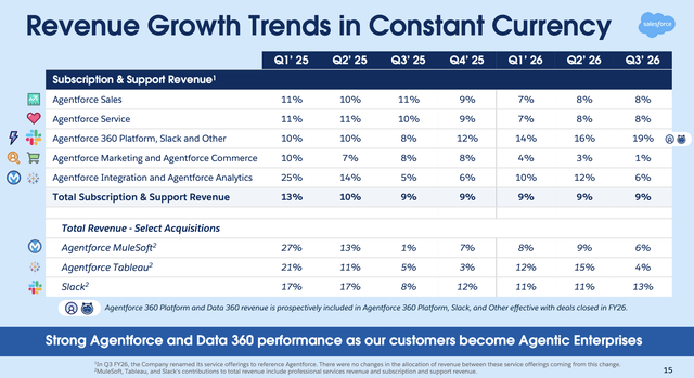 Salesforce: Cheap 14x FCF Multiple And Agentforce Acceleration (NYSE ...