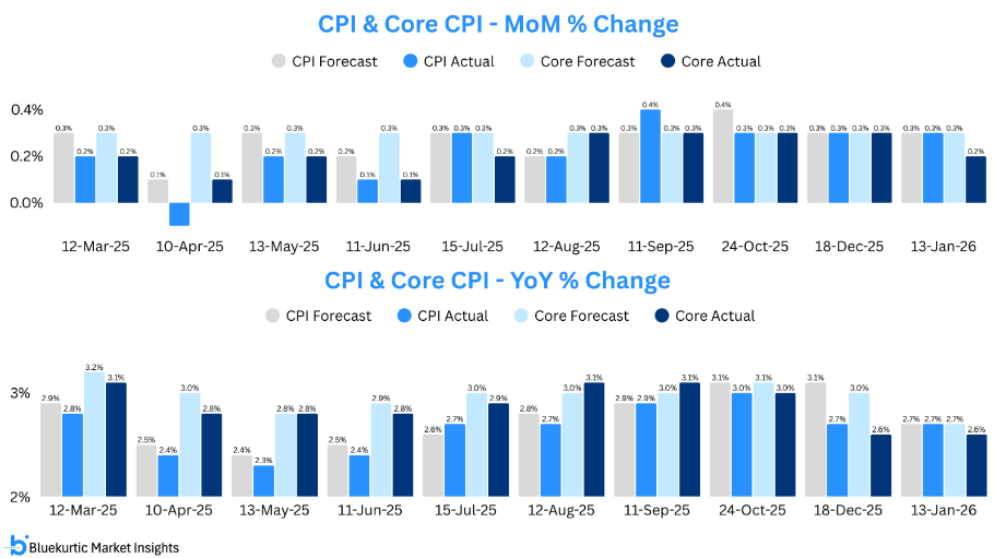 Core CPI YoY Lowest Since March 2021, Stocks Record Highs, Key Charts ...