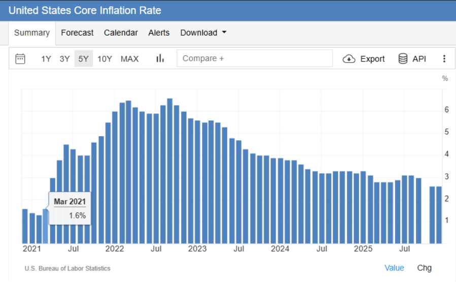 Core CPI YoY Lowest Since March 2021, Stocks Record Highs, Key Charts ...