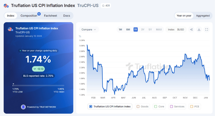 Core CPI YoY Lowest Since March 2021, Stocks Record Highs, Key Charts ...