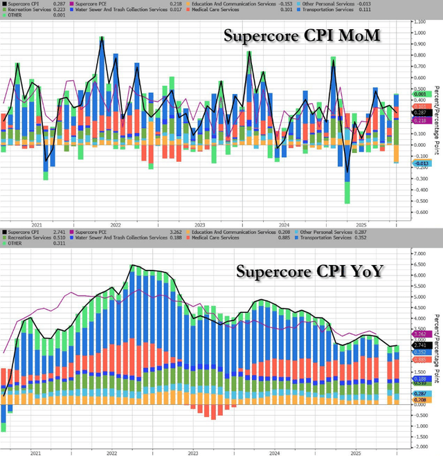 Core CPI YoY Lowest Since March 2021, Stocks Record Highs, Key Charts ...