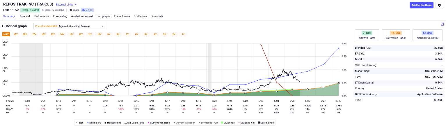 ReposiTrak: Better Business, Fairer Price, Still Not A Buy (NYSE:TRAK ...