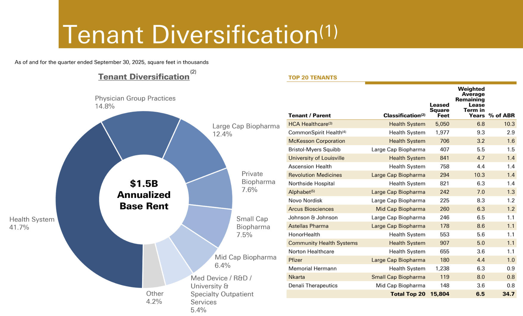 Healthpeak Properties: San Francisco Recovering - But Monetization ...
