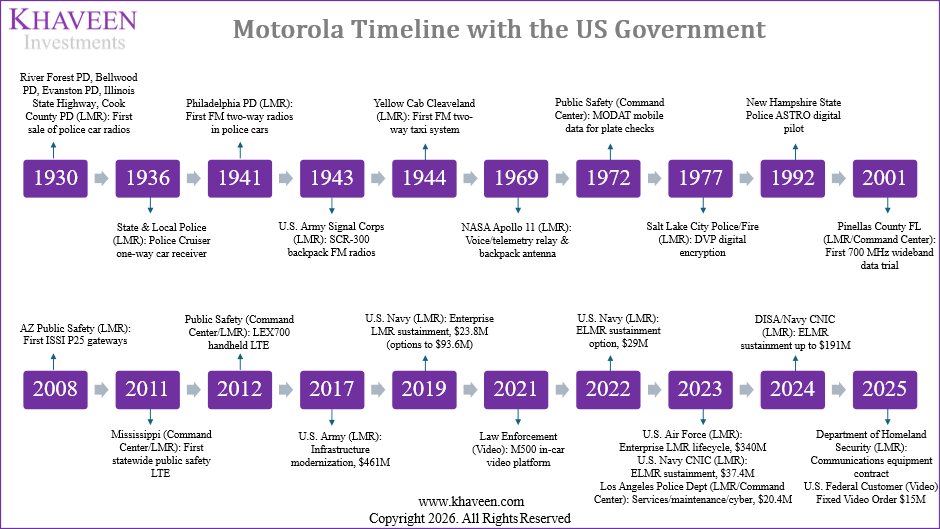 Motorola Stock: Stable Growth Backed By U.S. Government Demand (NYSE ...