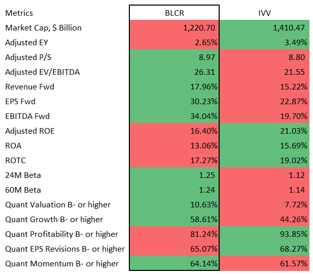 BLCR: Imperfect Risk-Adjusted Returns And Liquidity Weigh On The Rating ...