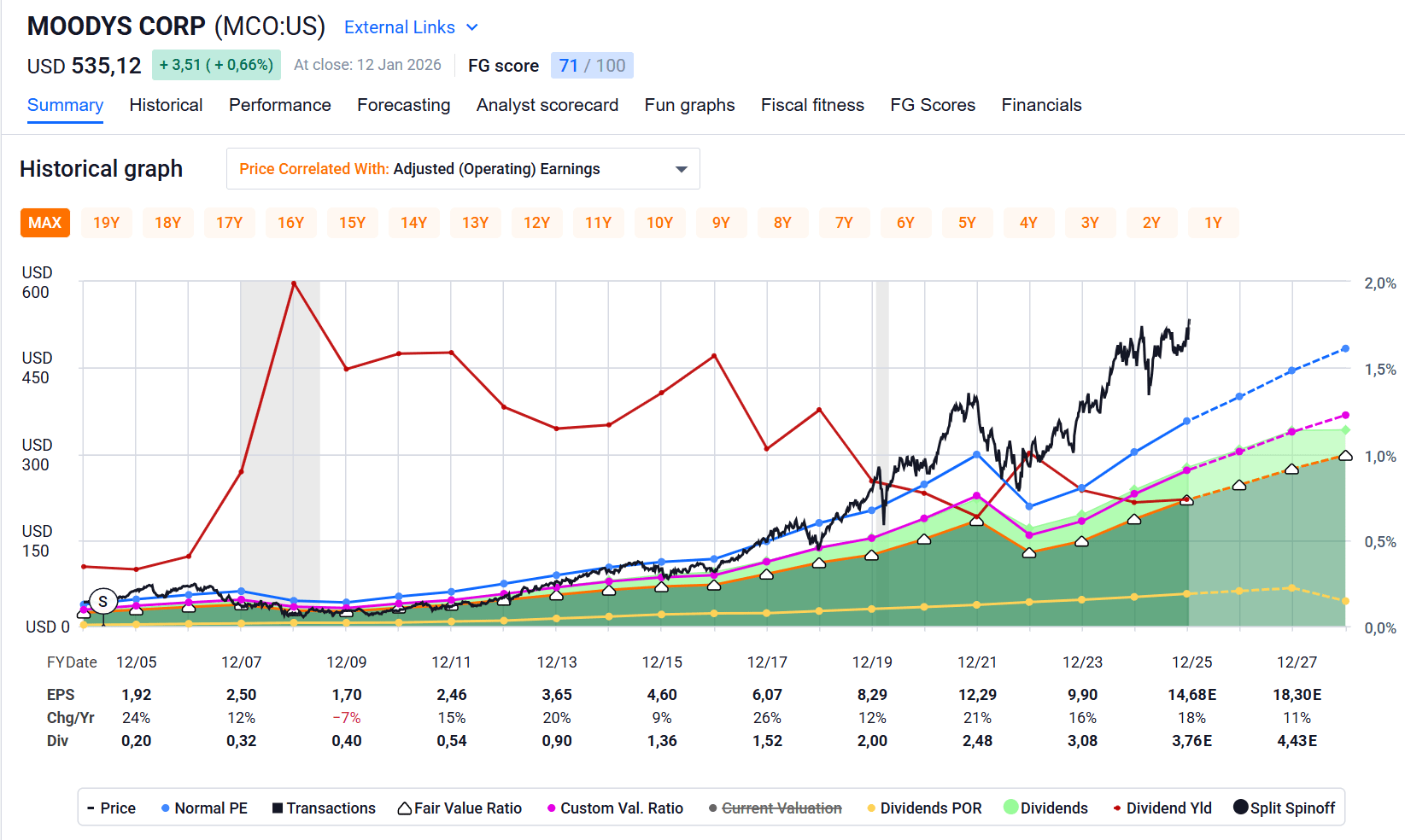Moody's Corporation - A Financial Exchange Giant At A Significant ...