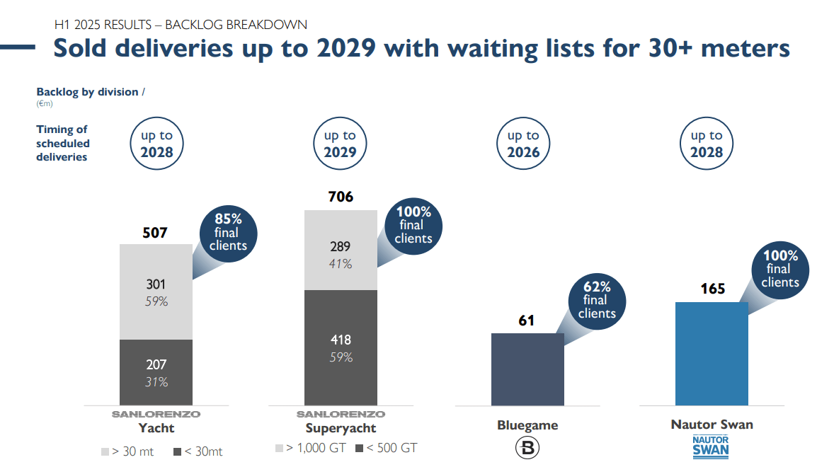 Sanlorenzo: Luxury Positioning With Strong Visibility (OTCMKTS:SNLRF ...