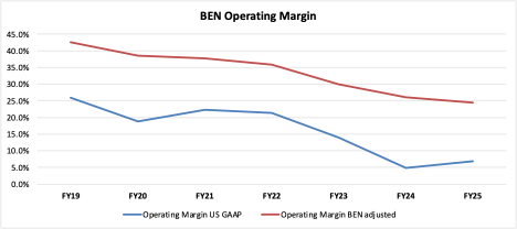 Franklin Resources: Risky Pivot To Alternatives And Tokenization (NYSE ...