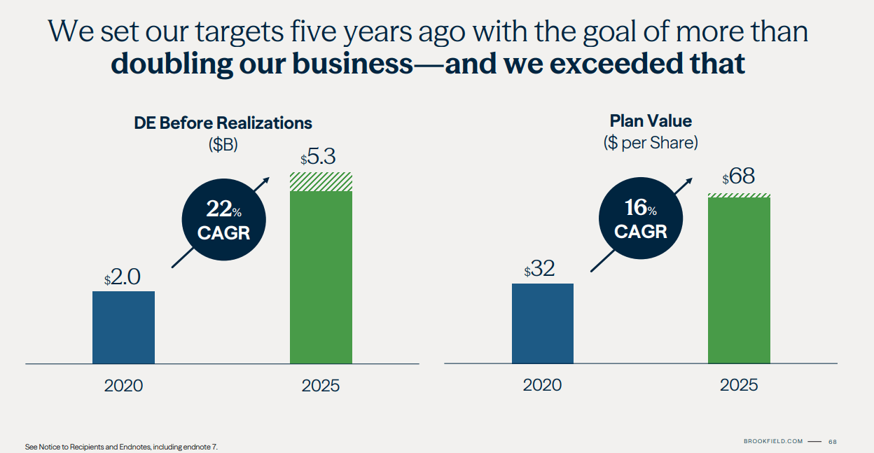 Brookfield: A Future $100 Stock Hiding In Plain Sight (NYSE:BN ...