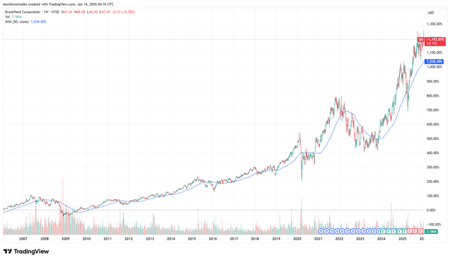 Brookfield: A Future $100 Stock Hiding In Plain Sight (NYSE:BN ...