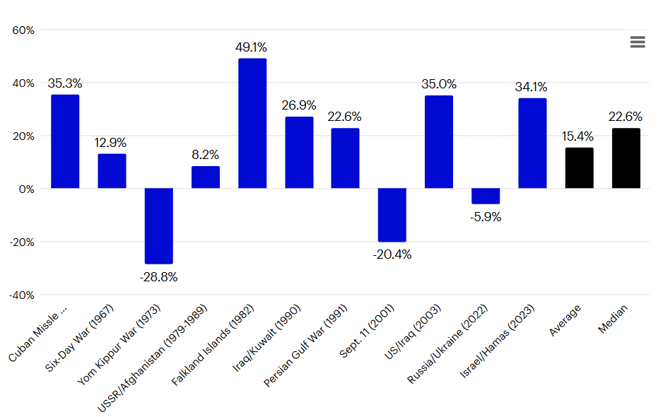 Military Conflicts Mostly Haven't Hindered Long-Term Stock Growth ...