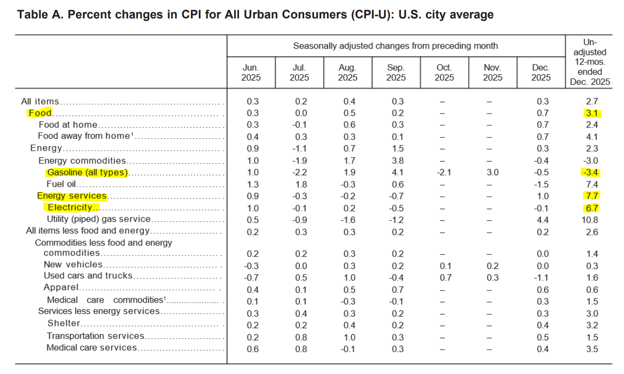 December CPI: AI Is Leaking Into The Report (SPX) | Seeking Alpha