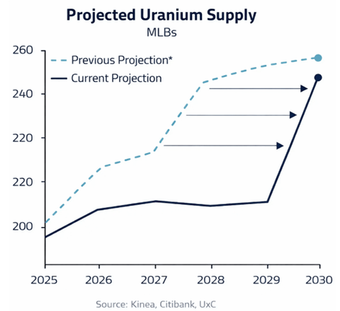 NLR: This Is Why Uranium Prices Can Soar Like Gold And Silver | Seeking ...