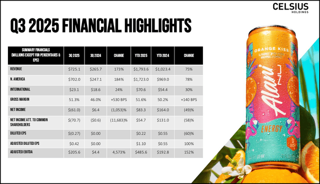 Celsius: Still Undervalued While Defying The Consumer Slowdown (NASDAQ ...