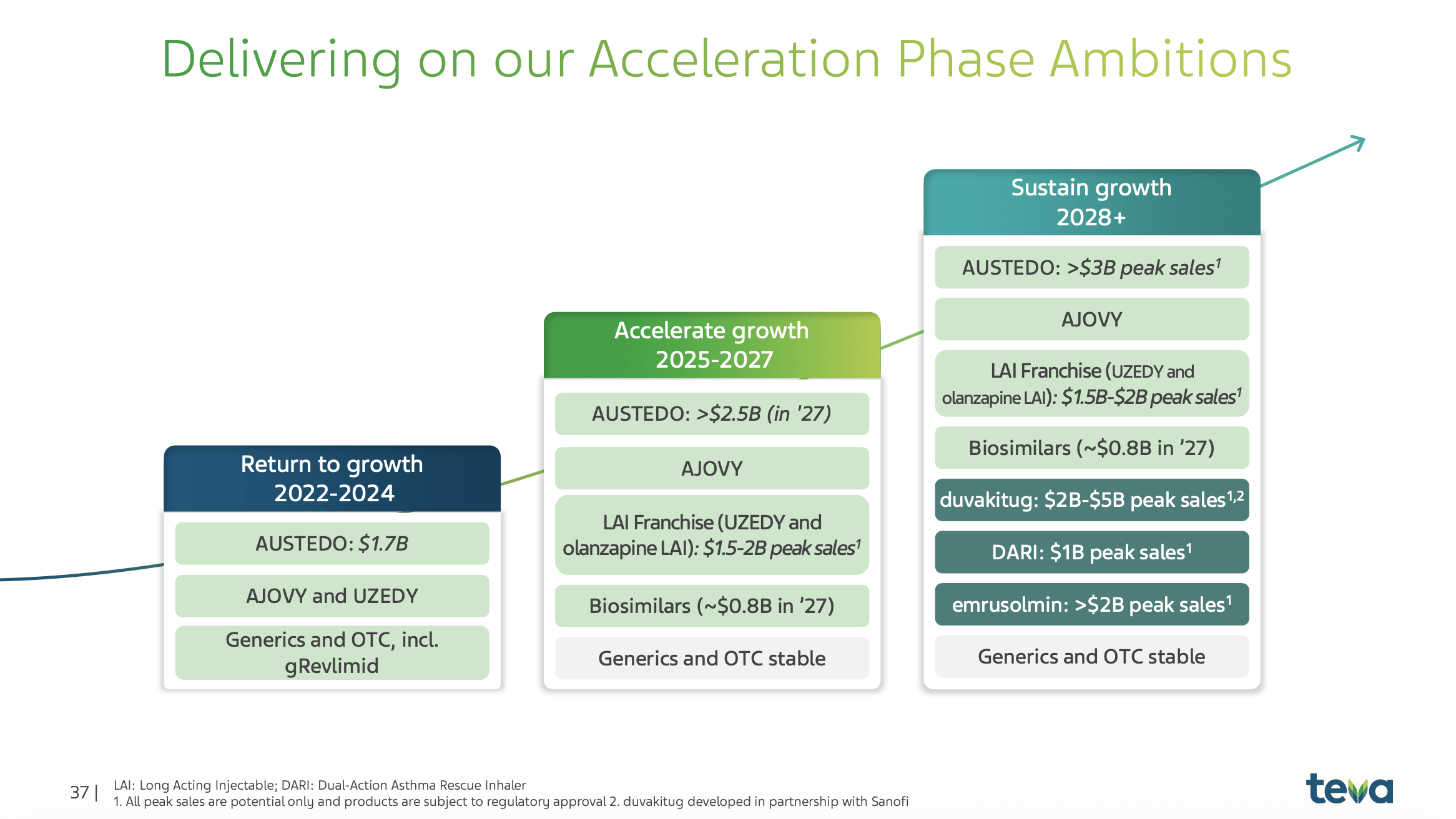 Teva Is No Longer A Turnaround Story—It's A Growth One (NYSE:TEVA ...
