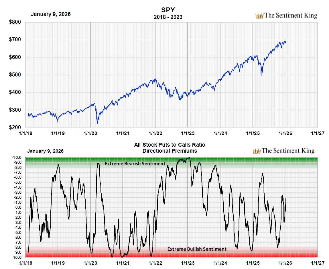 New Option Indicators Are Signaling Higher Prices (SP500) | Seeking Alpha
