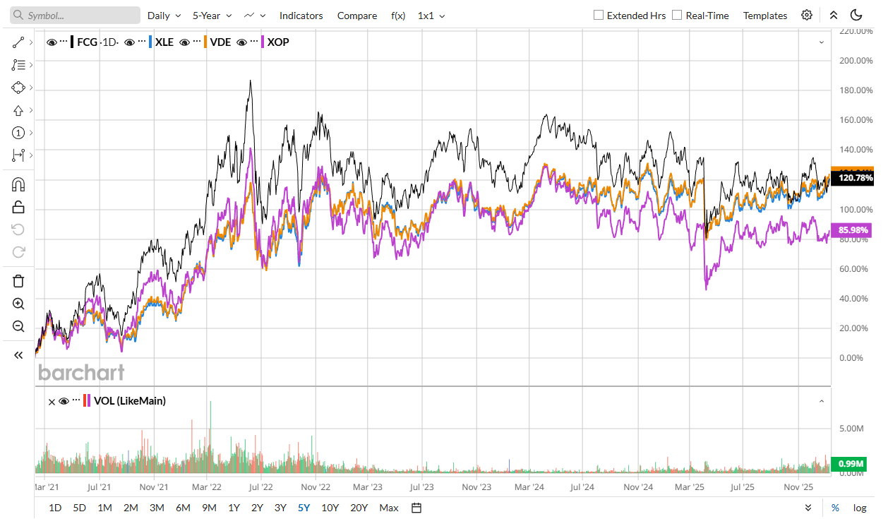 FCG: A Look At The Structure And Suitability Of This Energy Equity ...