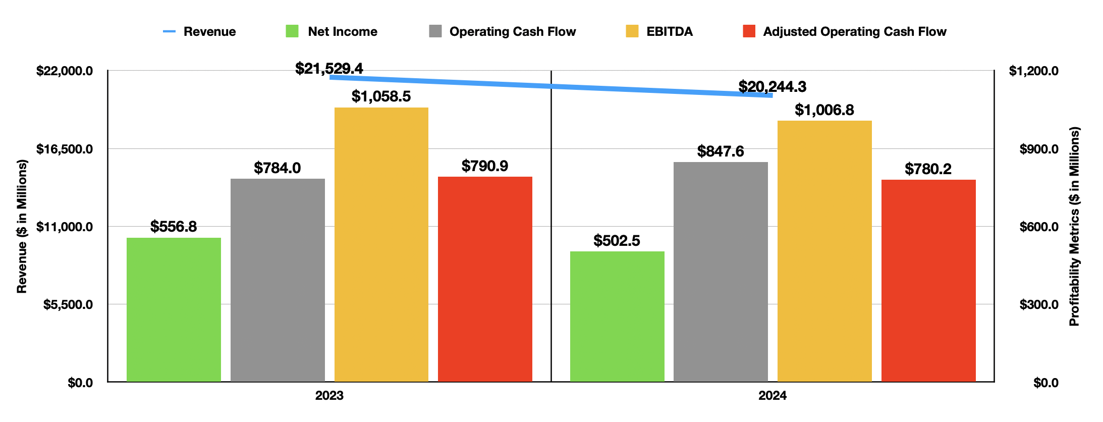 Murphy USA: Down But Not Out (NYSE:MUSA) | Seeking Alpha