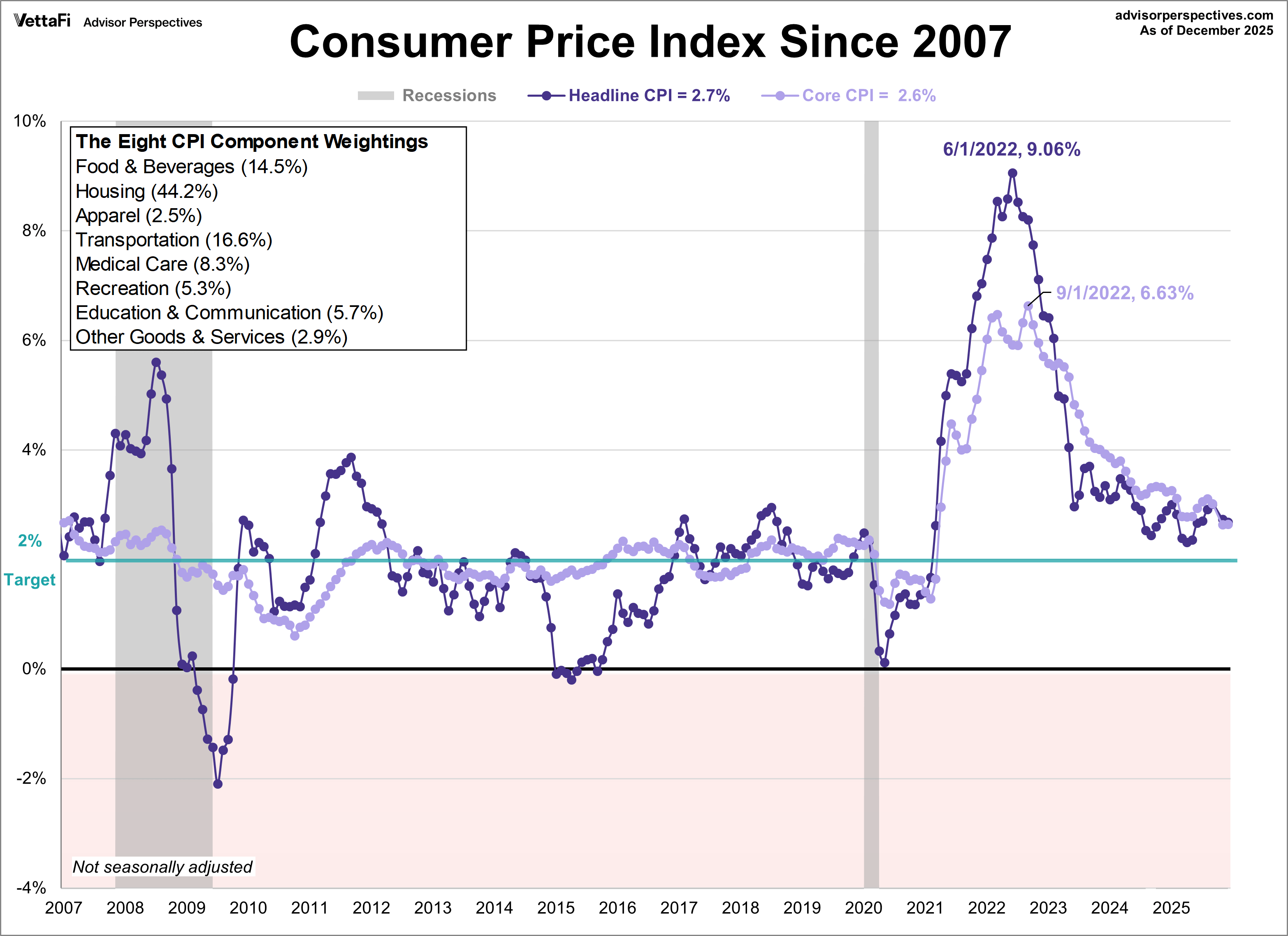 Consumer Price Index: Inflation At 2.7% In December, As Expected ...