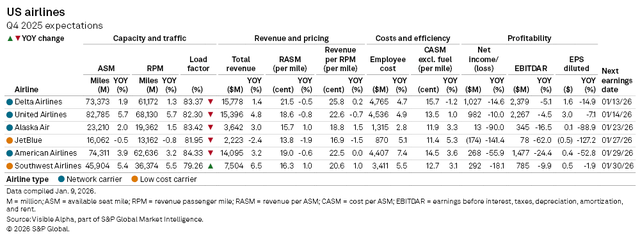 Visible Alpha Breakdown Of US Airlines’ Q4 Earnings Expectations ...