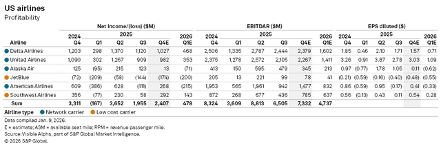 Visible Alpha Breakdown Of US Airlines’ Q4 Earnings Expectations ...